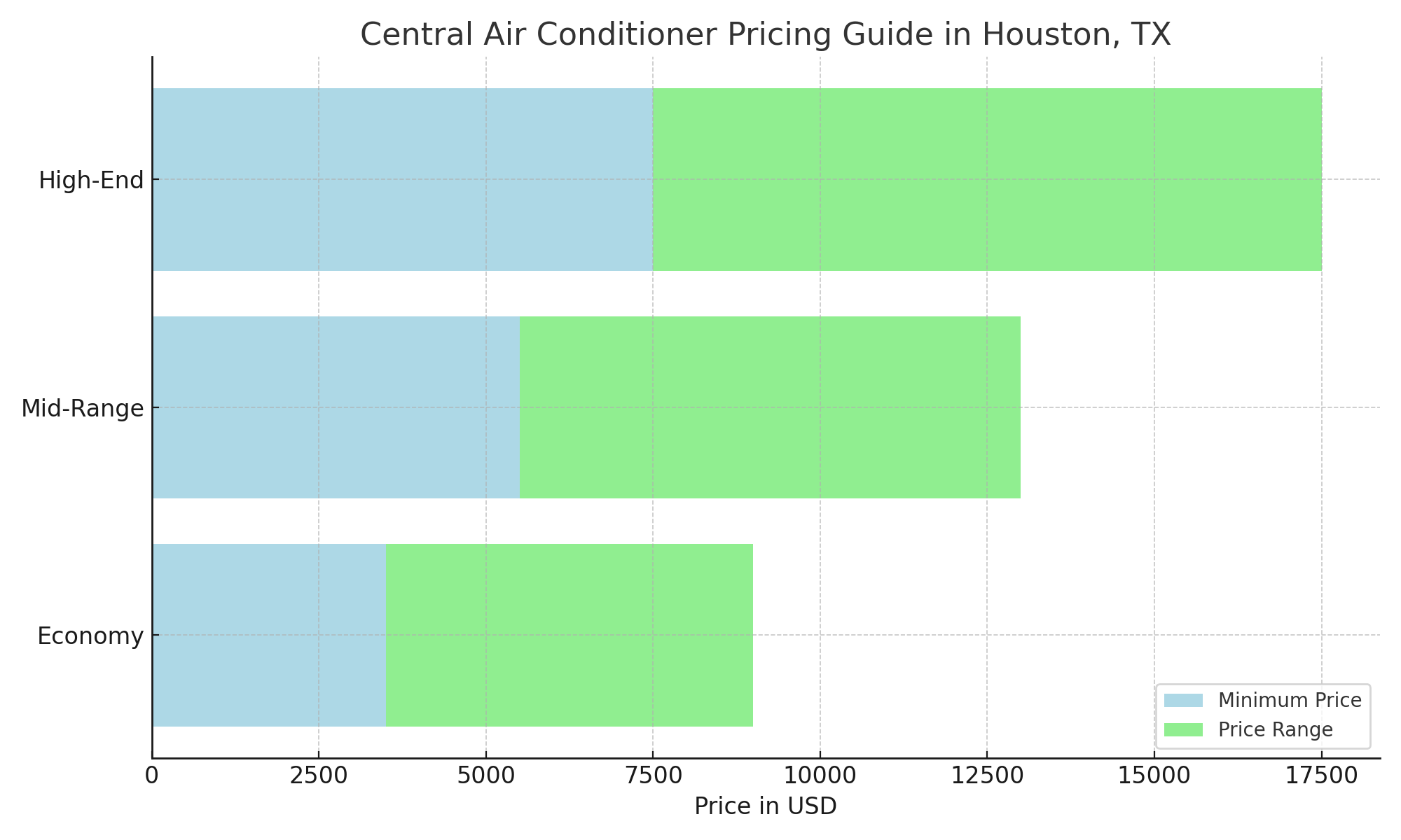 Central Air Conditioner Pricing Guide in Houston, TX - Ace Comfort Air ...